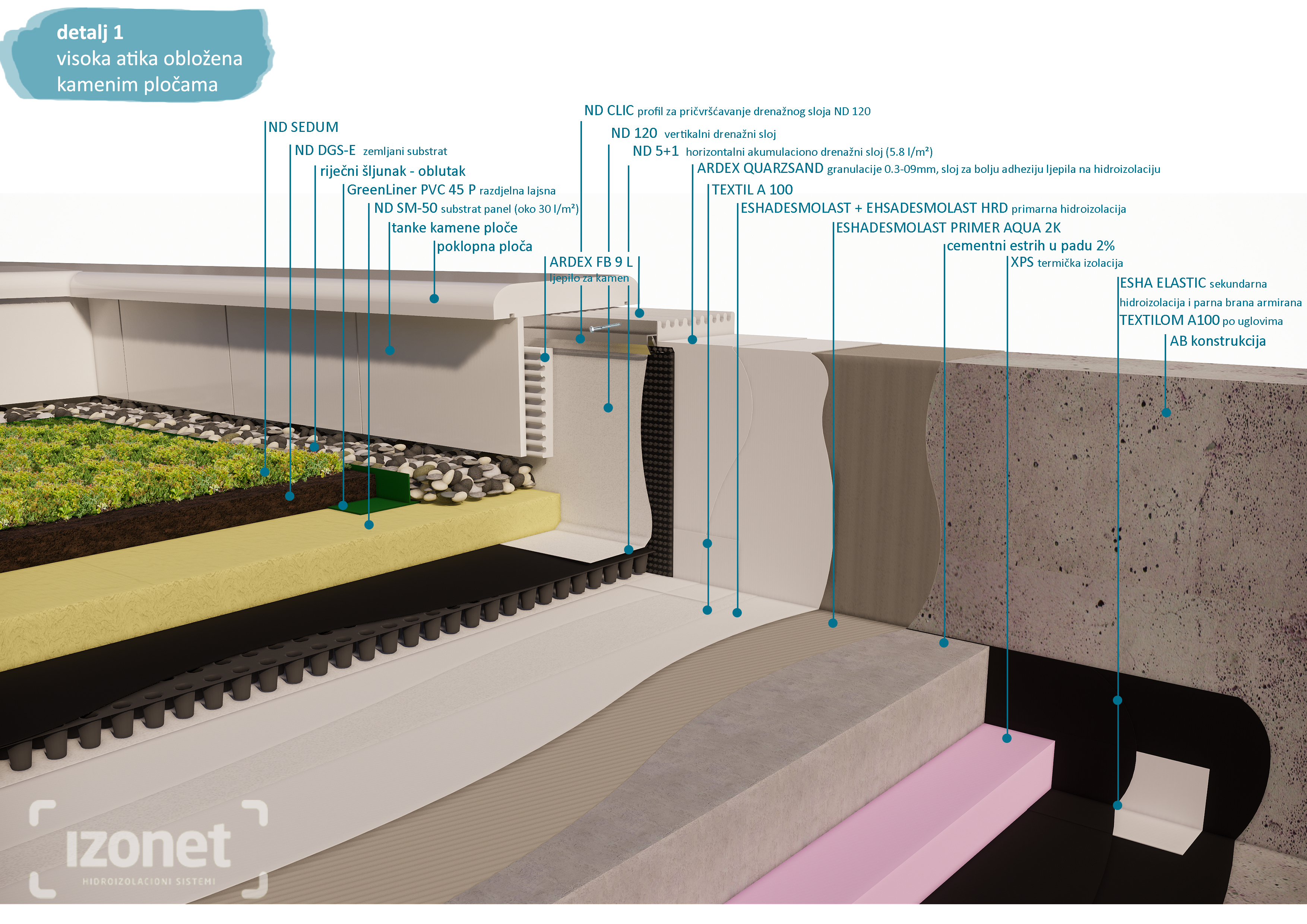 Ekstenzivni zeleni krovovi - Izonet d.o.o.